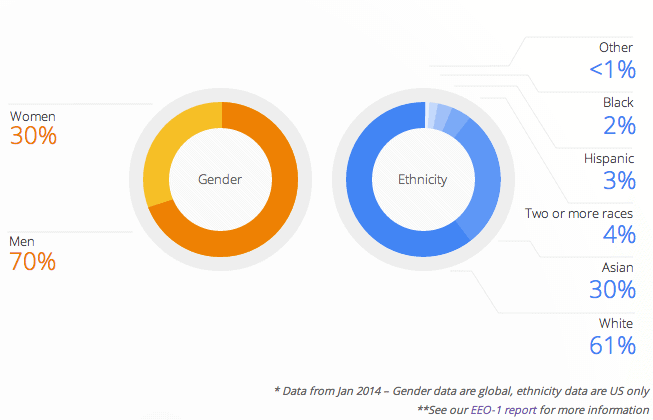Intel and Apple release diversity reports: Progress but still a long ...